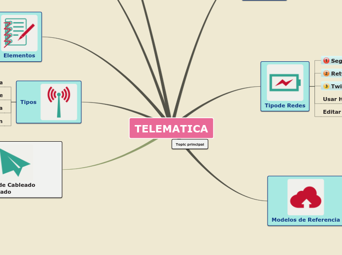 TELEMATICA - Mind Map